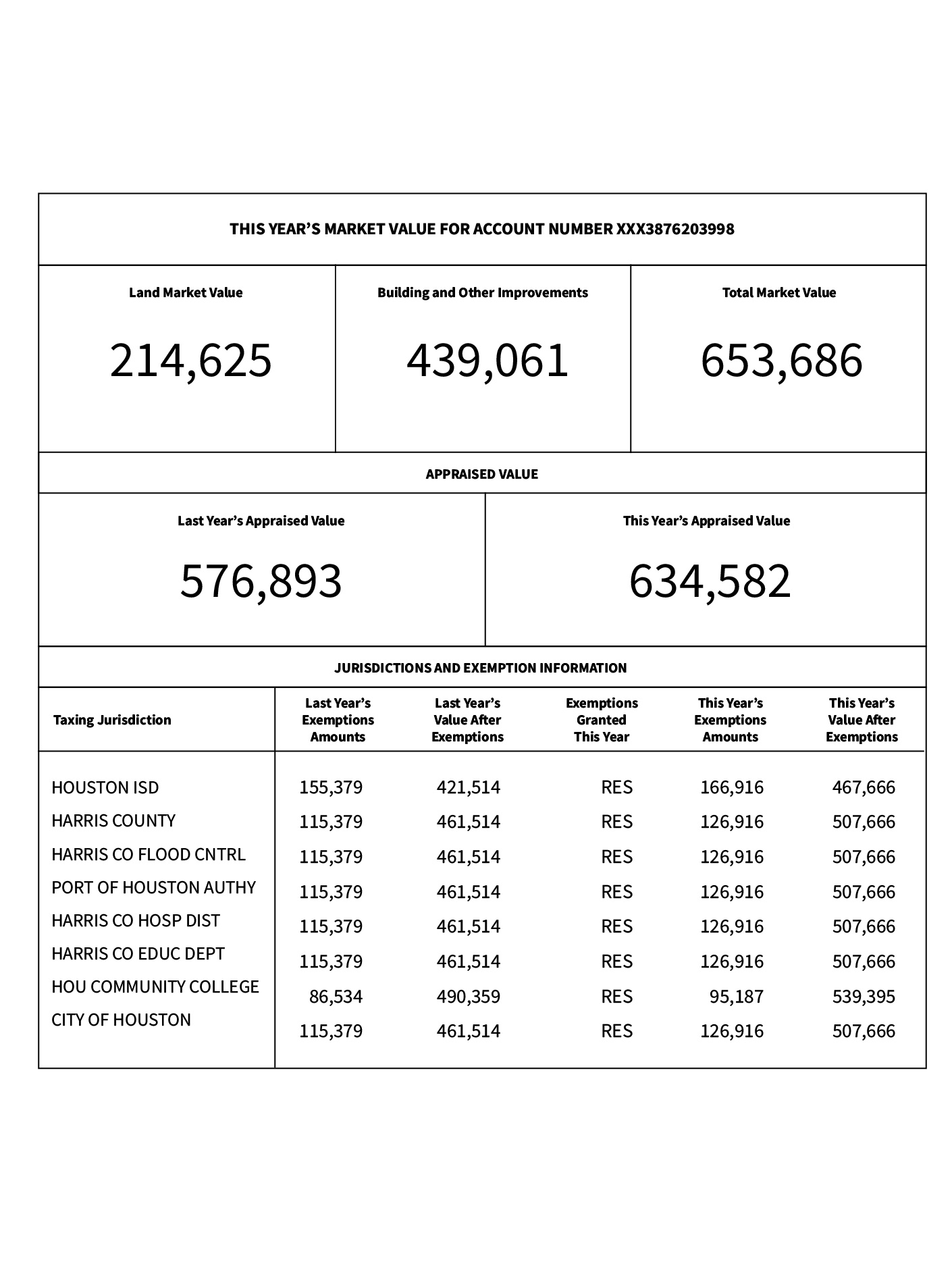 How to understand your Harris County property tax appraisal notice