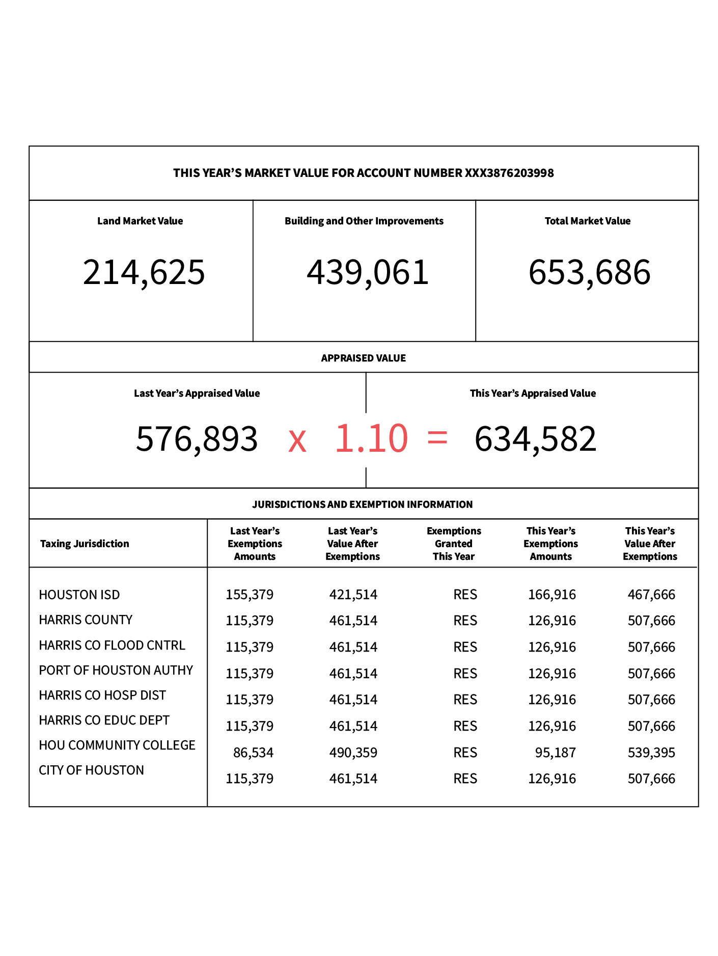 How to understand your Harris County property tax appraisal notice